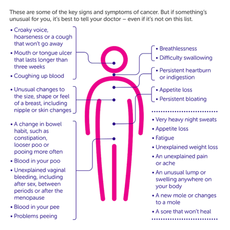 Know your body – The Didsbury Medical Centre
